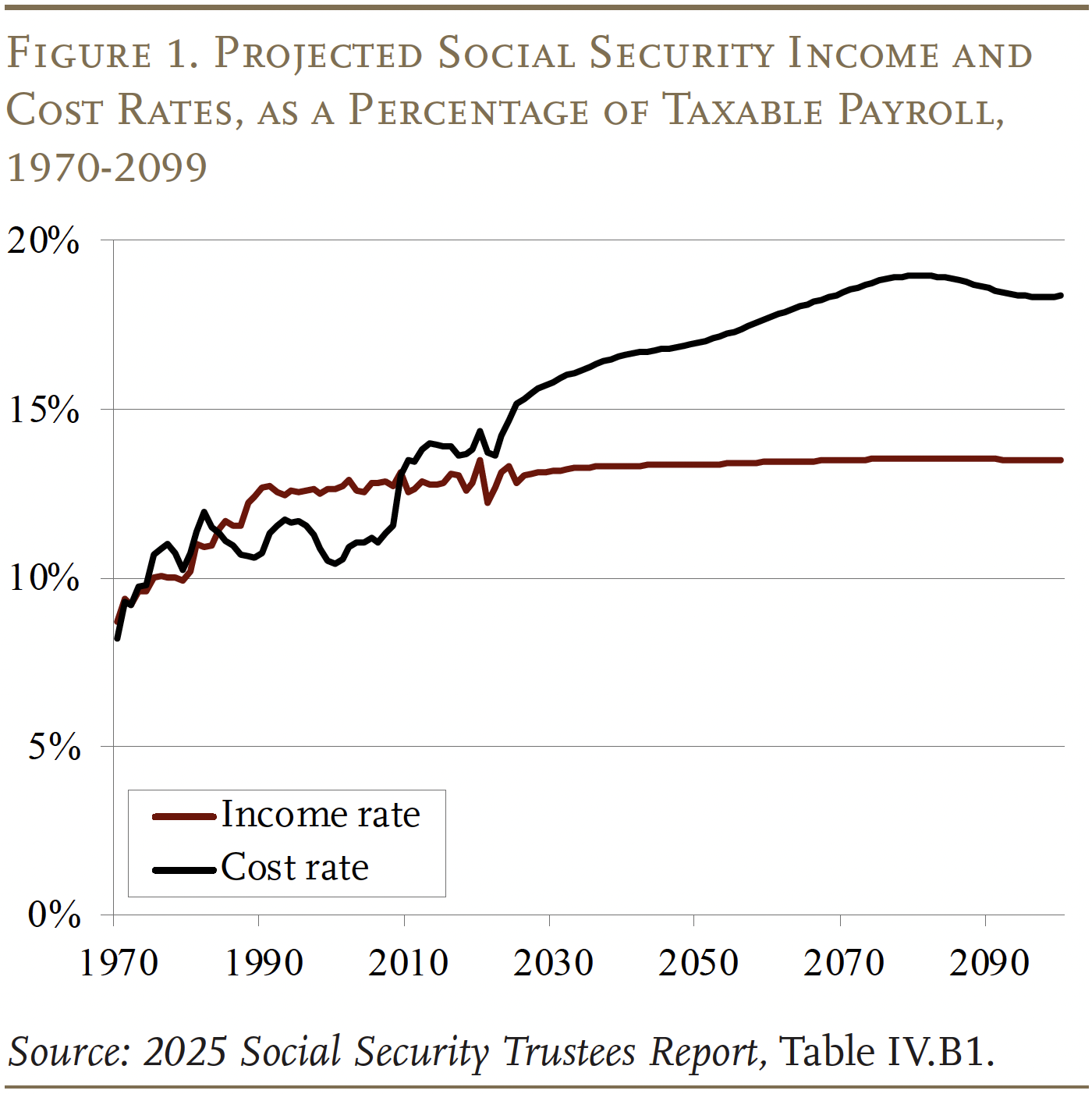 Social Security’s Financial Outlook: The 2025 Update in Perspective ...