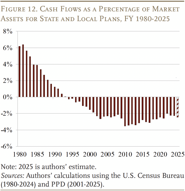The Funded Status of Public Plans Keeps Improving – Albeit Modestly ...