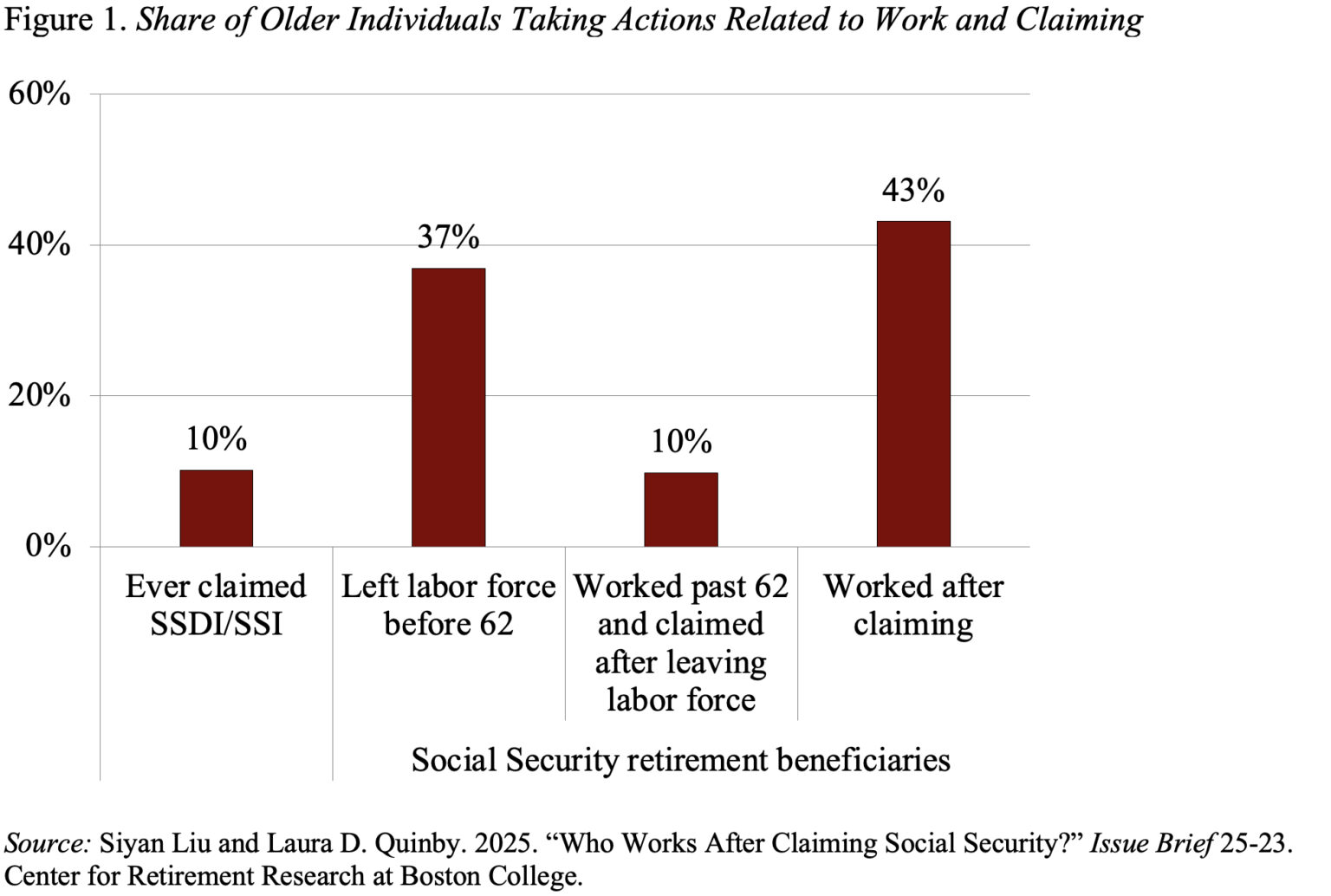 Who Claims Social Security While They Are Still Working – and Why Do ...